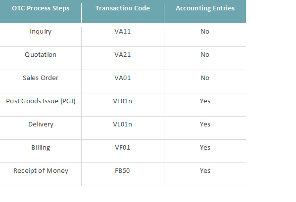 Order-to-Cash Process