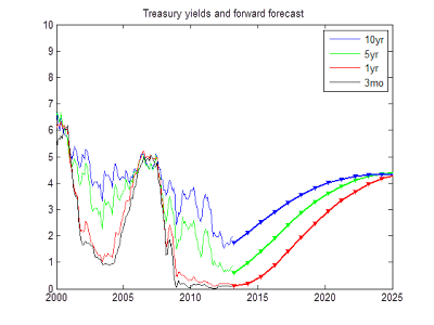 More Interest-Rate Graphs - The Grumpy Economist