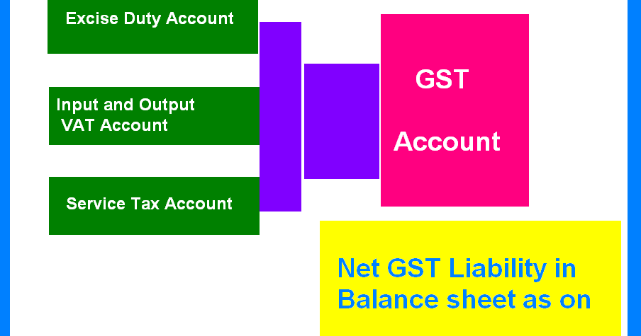 Accounting Treatment of GST in India | Accounting Education
