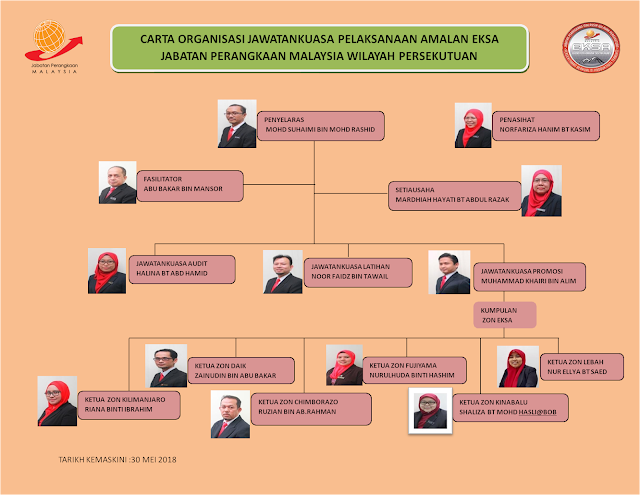EKSA JPWP: Carta Organisasi EKSA Jabatan Perangkaan WIlayah Persekutuan
