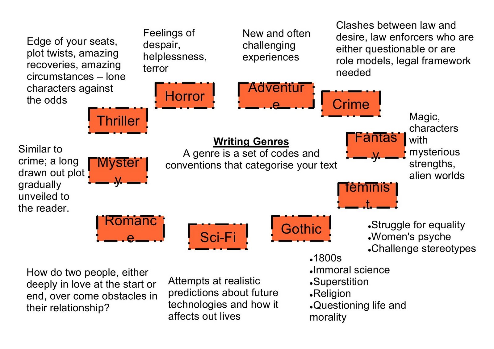 Creative Writing Hub: Revision; fiction