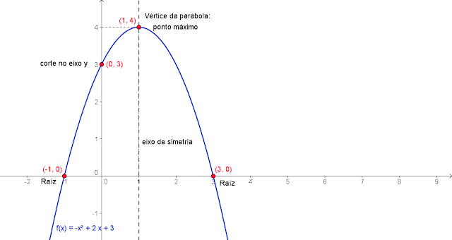 Matemática da Vida: Função Quadrática: gráficos a partir dos pontos ...