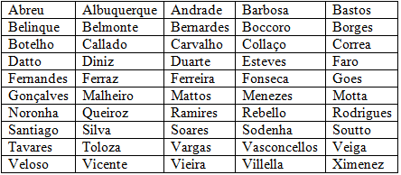 Os 15 sobrenomes mais populares no Brasil, suas origens e significados