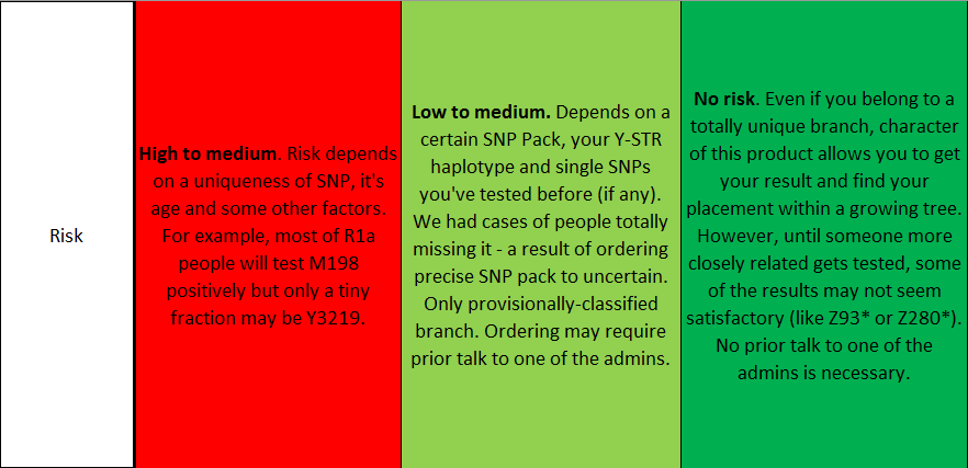 R1a Project: Ordering and comparison of single SNPs, SNP Packs and Big ...