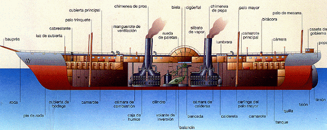 FILANAVAL: Partes de un Barco a Vapor