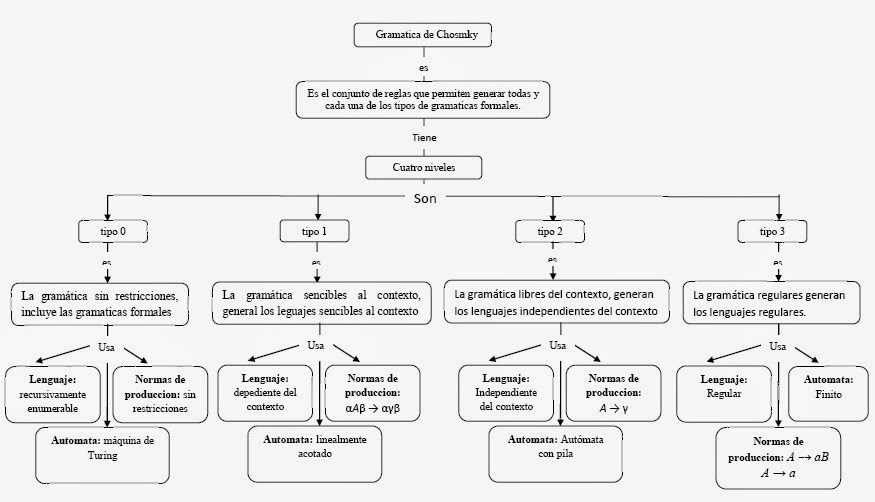 Mapas Conceptuales Compiladores e Interpretes - Lenguajes de ...