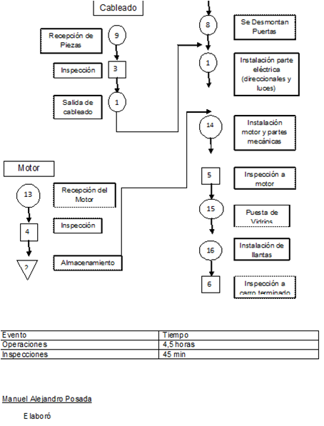 Sistemas Productivos: Ensamblaje de automóviles