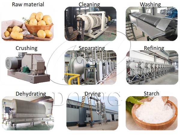 Extraction of starch from potato procedure