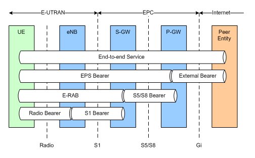 RF Optimization: LTE KPI's (Key Performance Indicators)