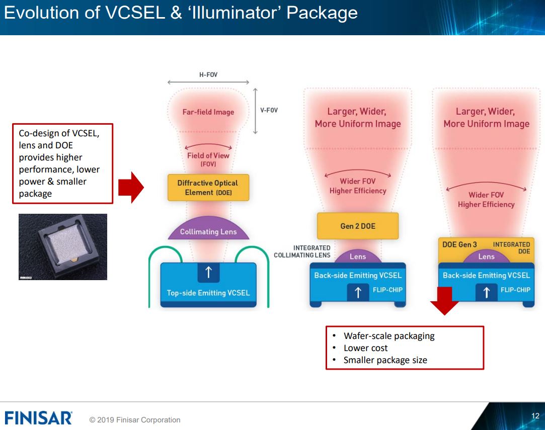 Image Sensors World: Finisar on 3D Sensing Solutions