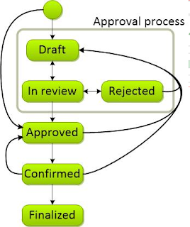 Purchase order workflow PO Creator - Workflow Part 2 - Dynamics 365