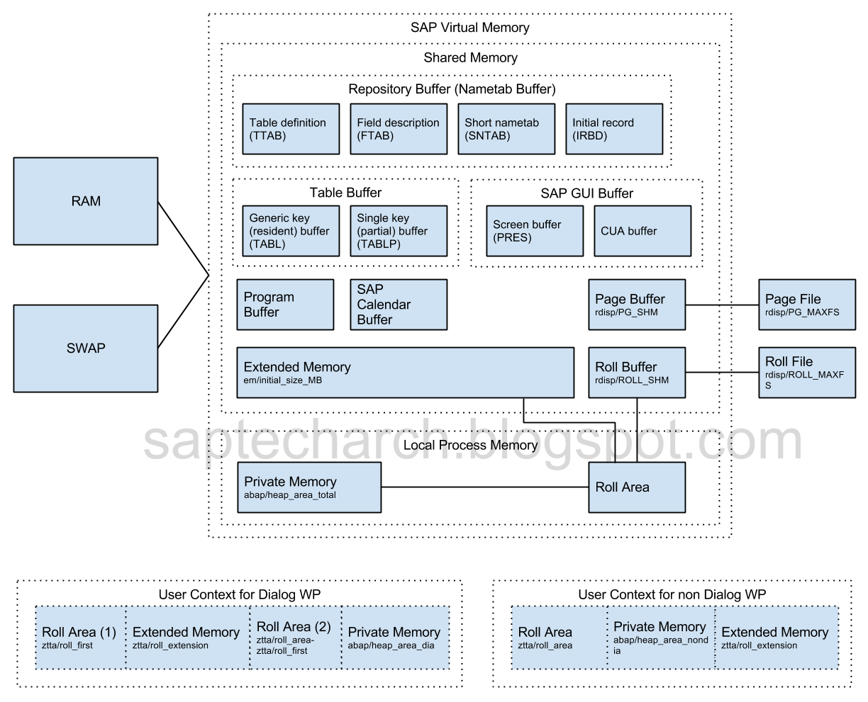 SAP Technical Architecture: SAP NW AS ABAP 7.3 Memory Management