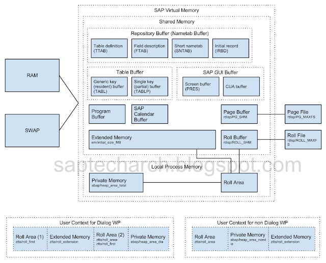SAP Technical Architecture: SAP NW AS ABAP 7.3 Memory Management