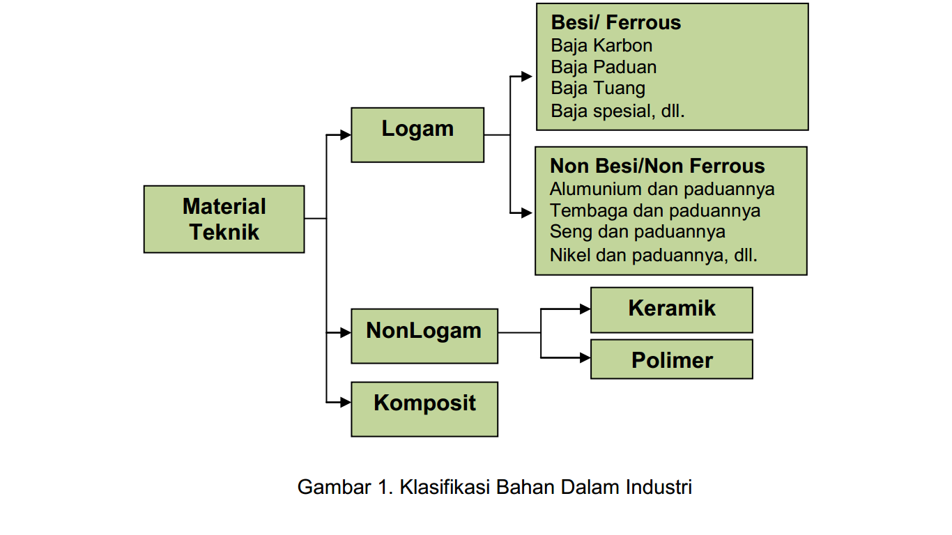 Epras11: Pengenalan Ilmu Bahan (Teknik Mesin)