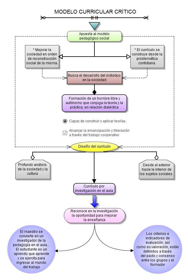 Teorías y diseños curriculares: MODELOS CURRICULARES Y PEDAGÓGICOS