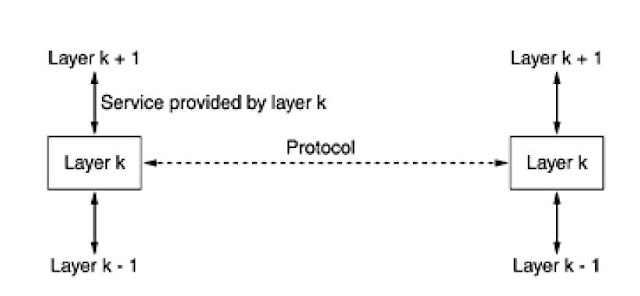 Gate for CSE: Services Vs Protocols