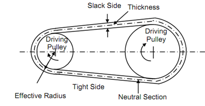BASIC TECHNOLOGY LESSON NOTE: Mechanical Transmission System - Drive ...