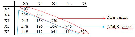 TUTORIAL STATISTIK: Identifikasi Model Structural Equation Modeling