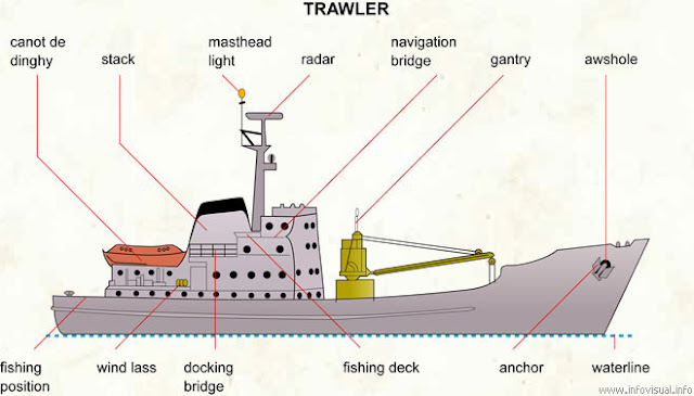 English For Logistics And HULL MAINTENANCE Types And Parts Of Boats english-for-logistics-and-hull-maintenance-types-and-parts-of-boats