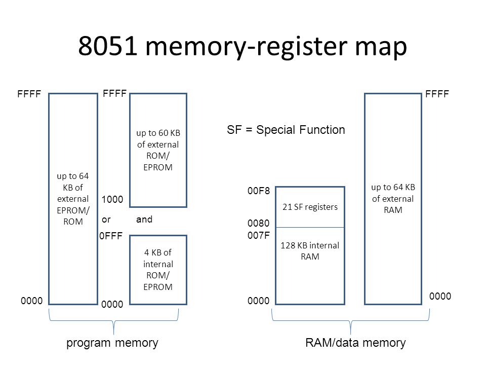新竹勞倫斯: 8051學習內容整理