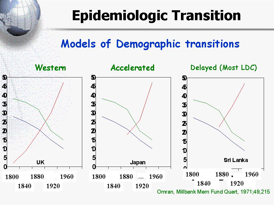 WORLD MORTALITY TRENDS 1950 / 2030
