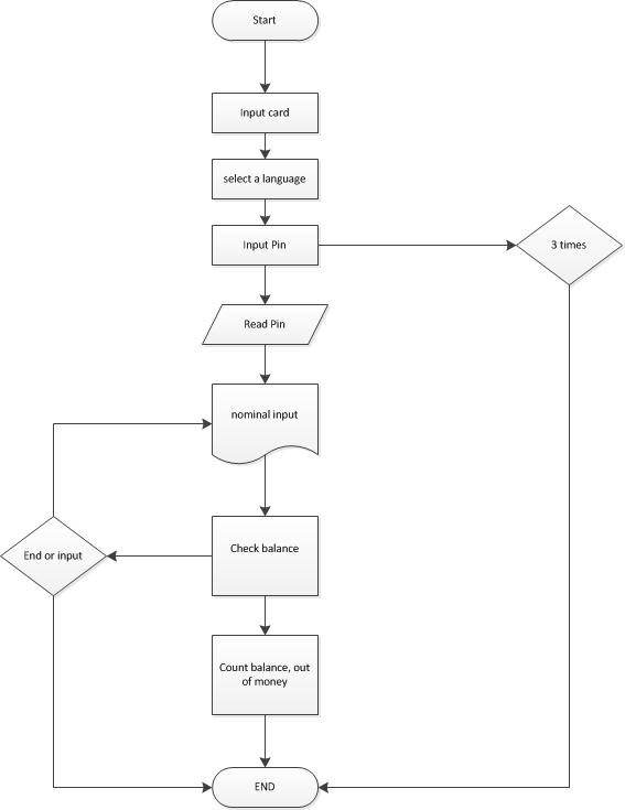 SOFT SKILL: Mesin ATM Sebagai Contoh Aplikasi Sistem Cerdas