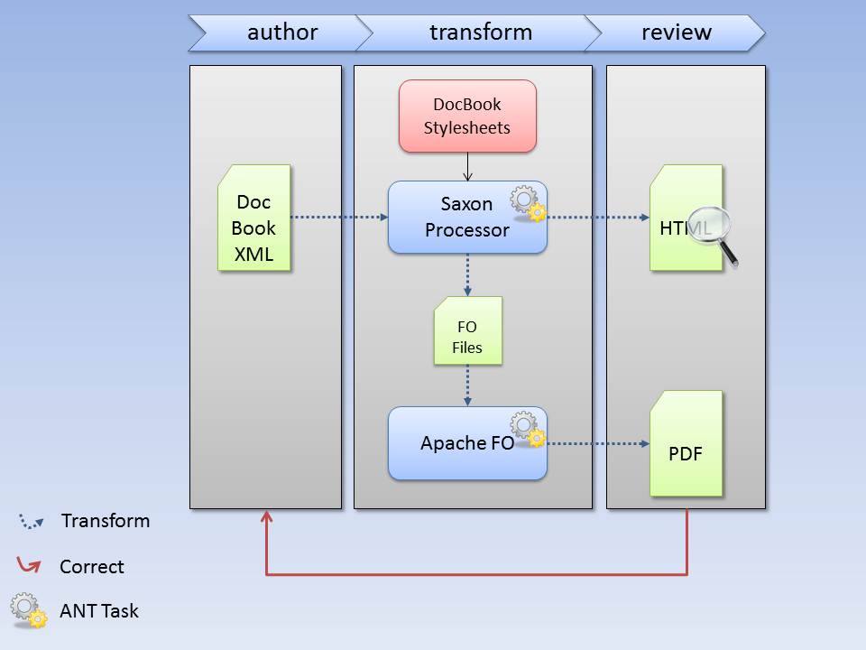 TravelMarx: DIY Publishing with DocBook, Saxon, and Apache FO