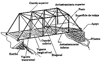 Construcción de Puentes: Elementos de un Puente