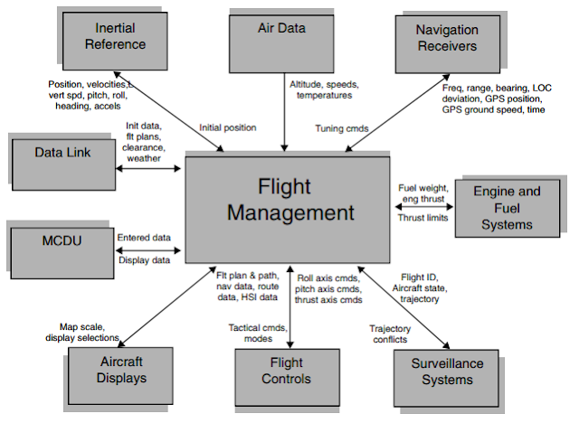 Structure Of Flight Management System