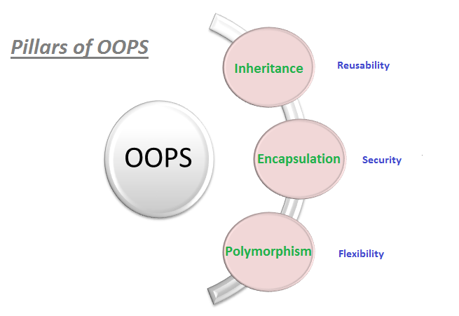 Java Oops Concepts Used In Selenium Webdriver Clevermumu