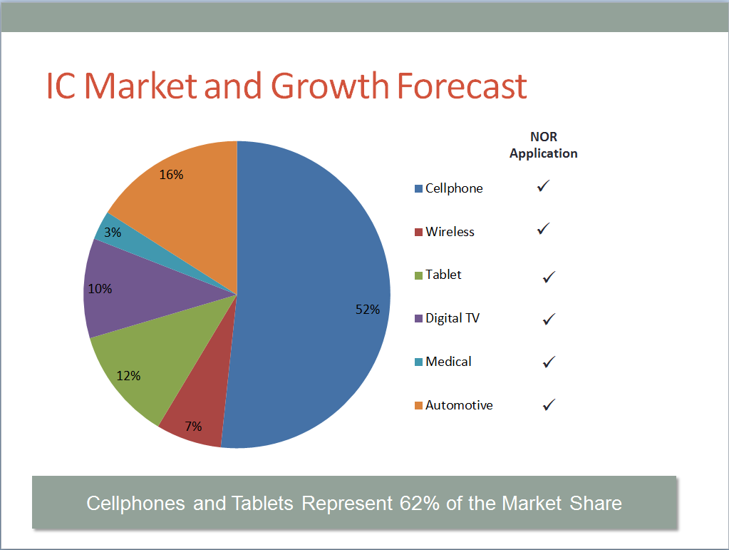 Dew Drops: NOR Flash: Current Trends and Possible Future Roadmap. Why ...