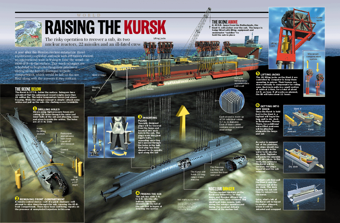 12 de agosto de 2000: Submarino russo K-141 "Kursk" afundou com 118 ...