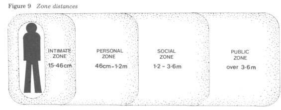 WeblogTrix: Psychology: Zone Distances