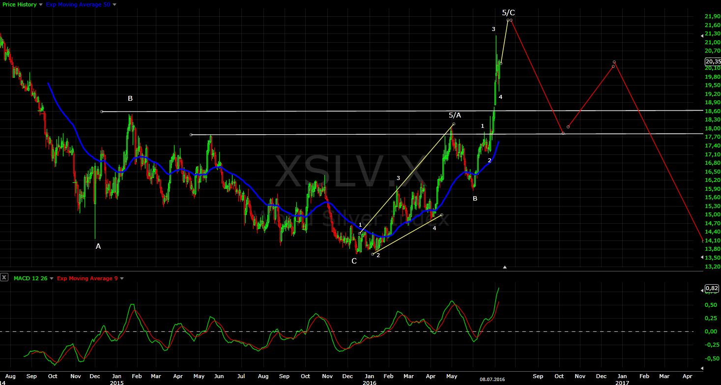 practical technical analysis: Long term - update