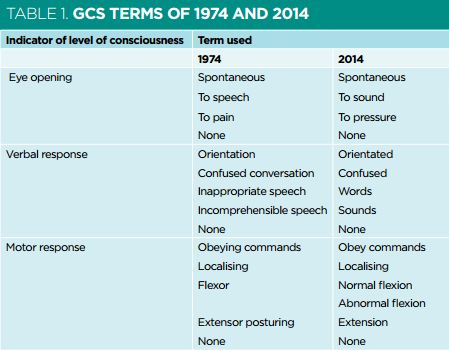 Medicowesome: The updated Glasgow Coma Scale
