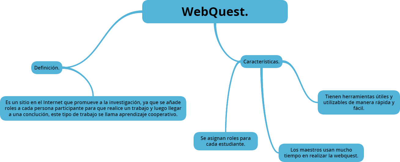 WebQuest Javier Armas: Mapa conceptual sobre la WebQuest.
