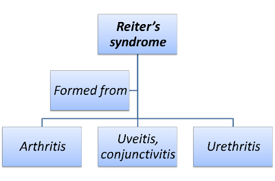 Bone Section: Reiter's syndrome(reactive arthritis)