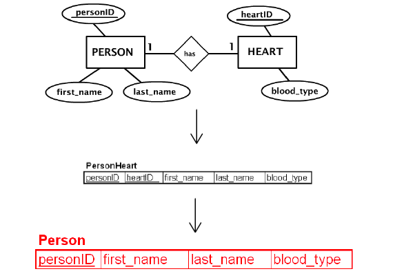 Database: Converting From ERD