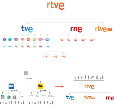 branding media: RTVE
