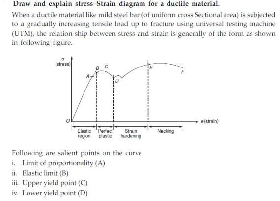 Vedupro: Stress-Strain Diagram and Explanation ..........