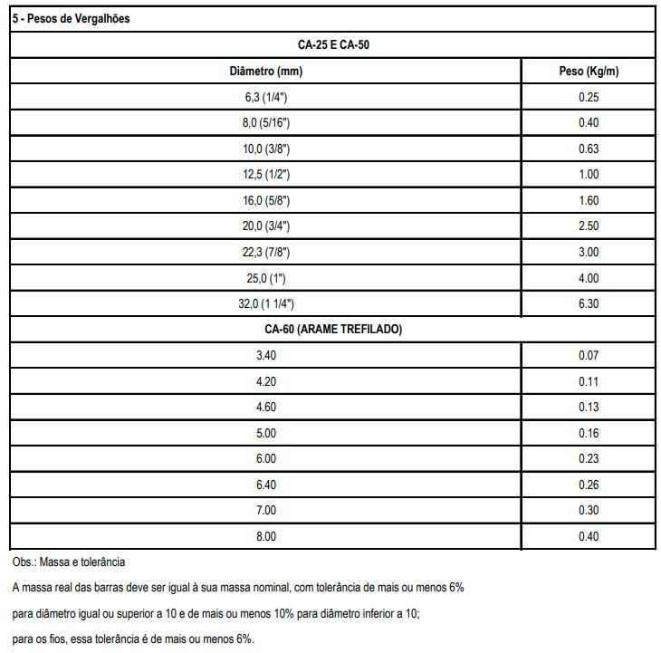 Peso Específico do Aço CA 50 🪨 (E vergalhões CA 60) rev. 2022