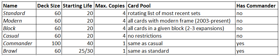 notes from the fallen: Magic: The Gathering Formats and Variants