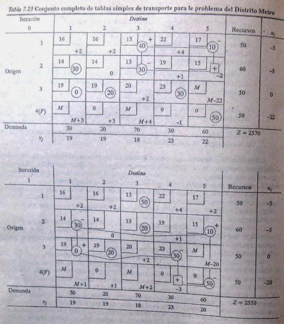 Resumen del método símplex de transporte (IV) | Investigacion de ...