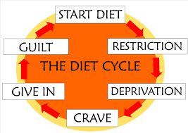 Fad Diets Definition - What are they? - Weight LESS
