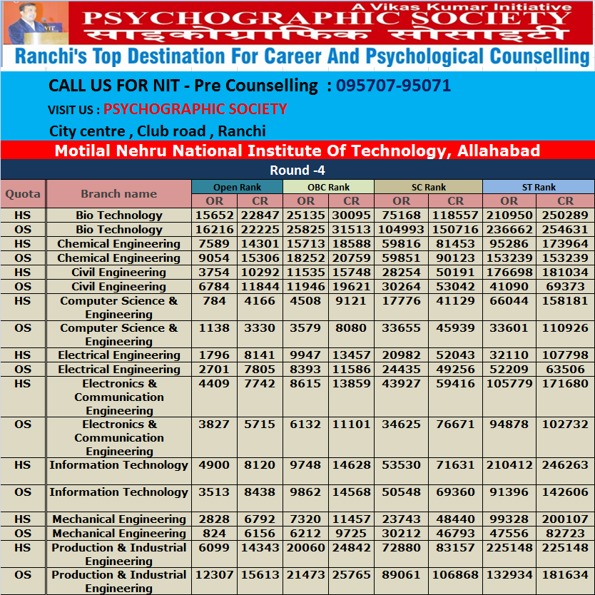 Career Blog by Vikas Kumar, Career Counsellor, Ranchi: NIT ALLAHABAD ...