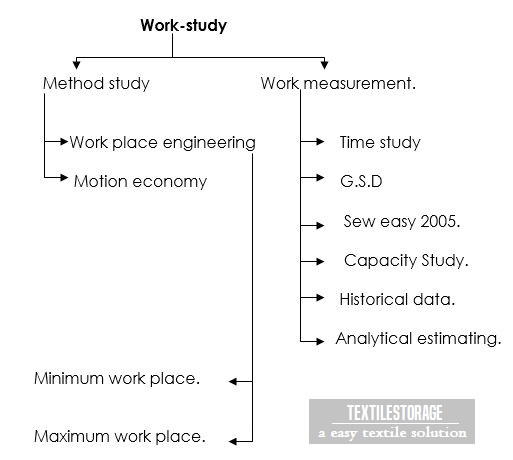 What is Work study | Defination of Work study - Textile Storage