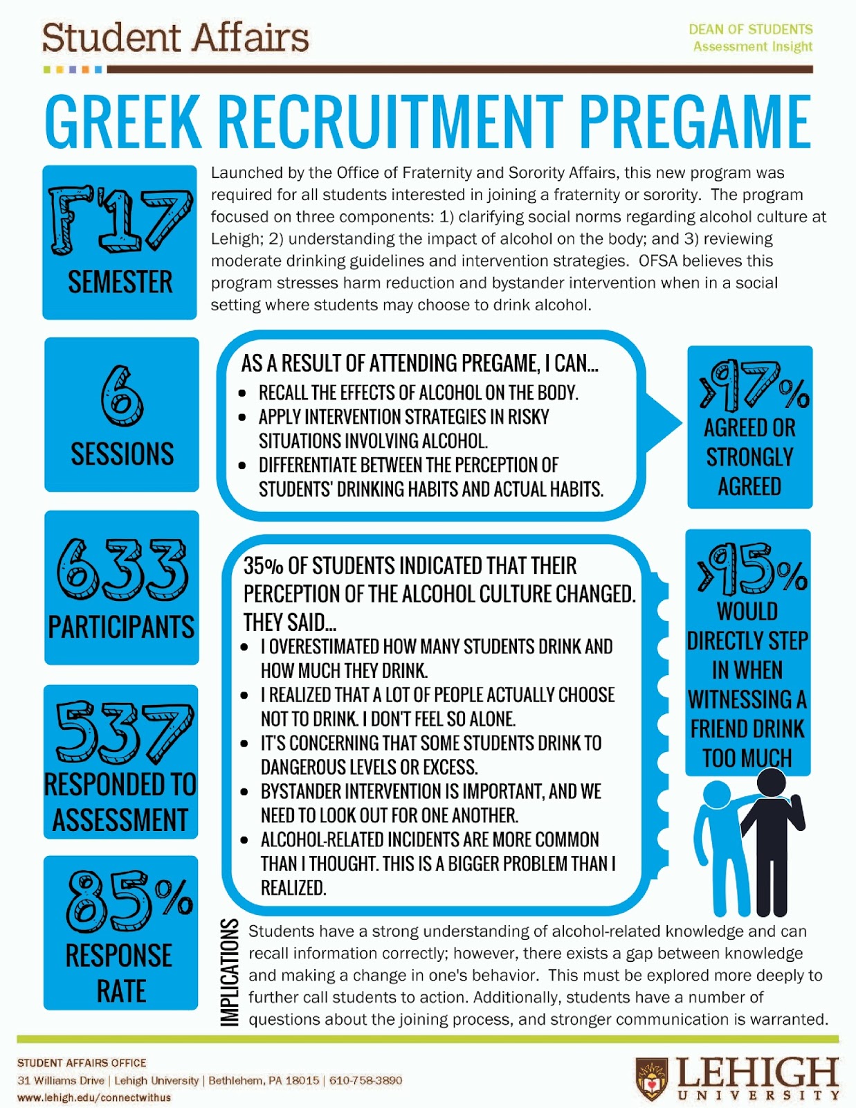 Lehigh Greek Community: Greek Recruitment Pregame: Assessment Insight