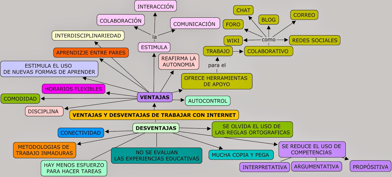 HERRAMIENTAS_VIRTULALES_ USOS DEL INTERNET: VENTAJAS Y DESVENTAJAS DEL ...