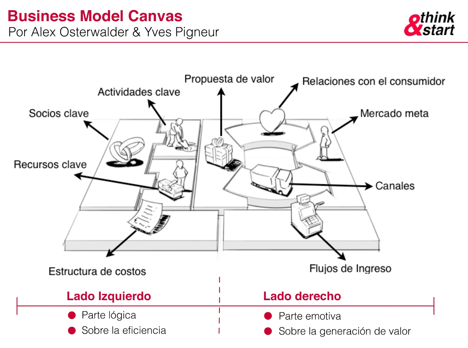 Emprendedoras y empresarias: El modelo de negocios: Los 9 elementos del ...