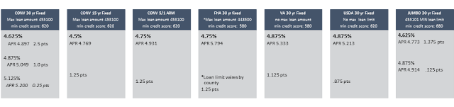 Daily Mortgage Rate Update